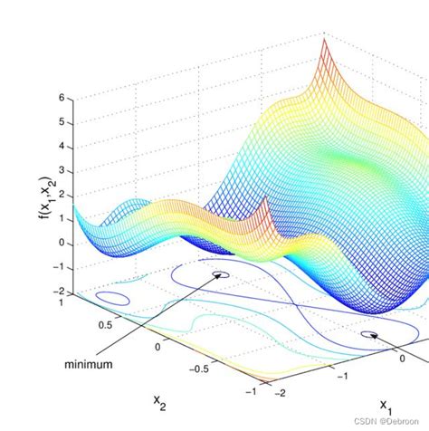 【零基础入门】凸优化1：怎么培养研究能力，从模型 优化开始！非凸函数优化 Csdn博客