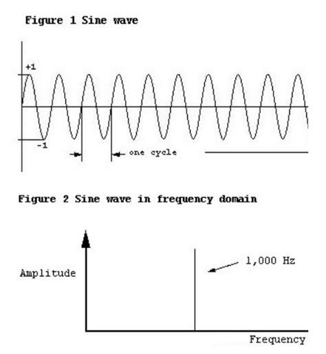 What I Learnt Today Understanding Frequency Domain Concept