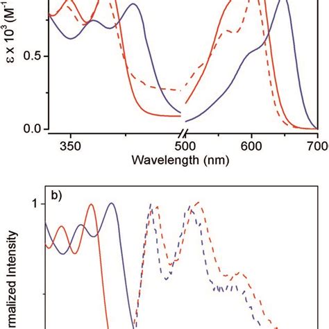 A Solvent And Concentration Dependent Uv Vis Spectra Intensity