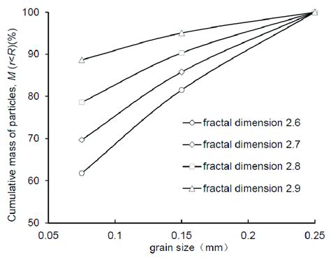 Fractal Dimension Of Particle Mass Size Distribution For Artificial Download Scientific Diagram