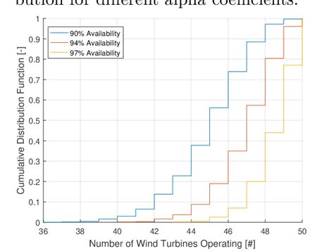 Binomial Cumulative Distribution Function Of 50 Wtg Farm For Given Wtg