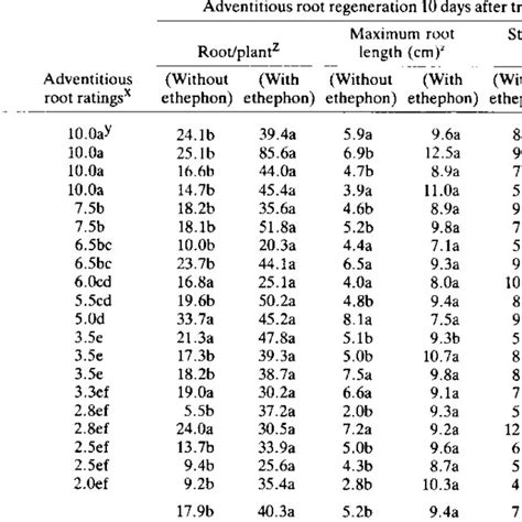 Effect Of Ethephon On Tomato Transplant Adventitious Root Growth And