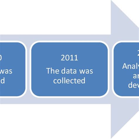 U Curve Theory Of Adjustment Model Kift 2004 Risquez Et Al