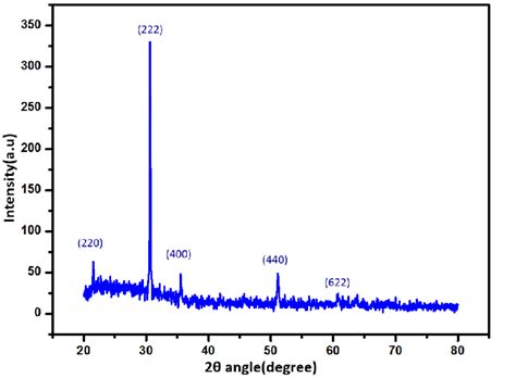 High Angle Xrd Pattern Of Ito Film After Annealing At 350˚c Download
