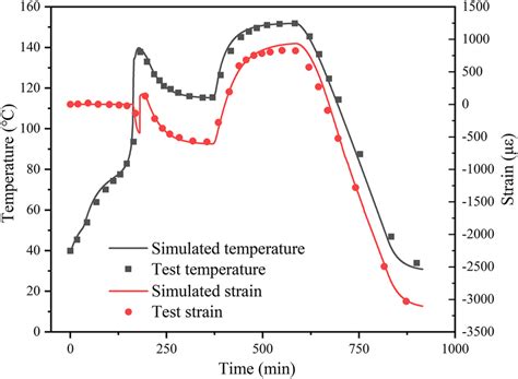 Comparison Between Numerical Simulation And Experiment Of Temperature Download Scientific