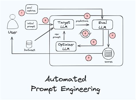 Automated Prompt Engineering The Definitive Hands On Guide Towards Data Science