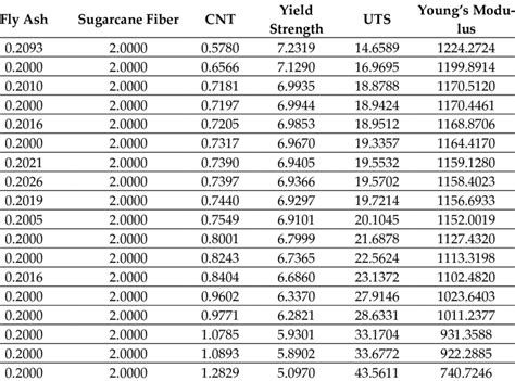 Optimizing The Objectives YS UTS YM With Constraints Imposed On