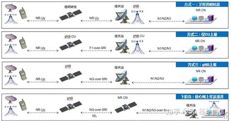 Ntn （non Terrestrial Network，非地面网络）发展现状 知乎