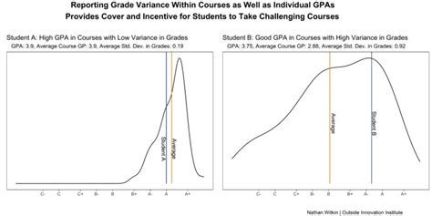 Nathan Witkin On Linkedin Gradeinflation Schools Universities