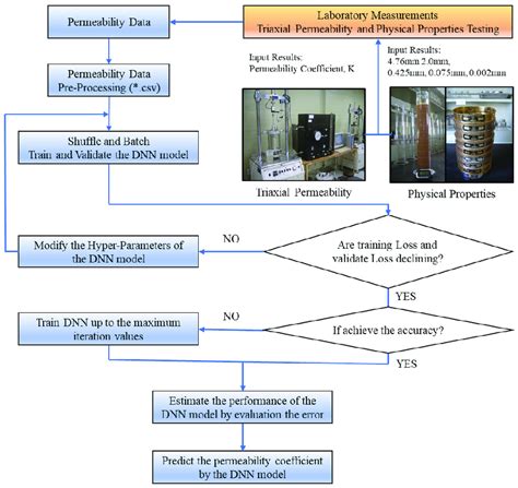 Flowchart Of The Dnn Model Download Scientific Diagram