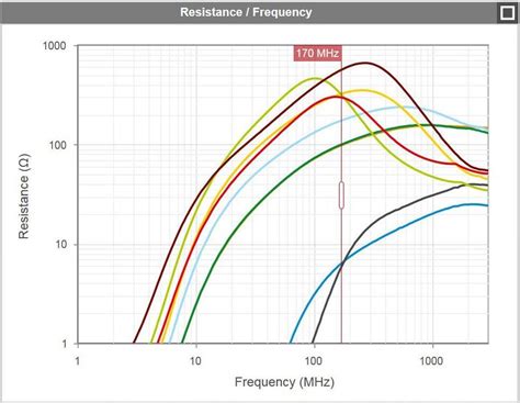 Peak Current Proof Input Filter With Multilayer Power Suppression Bead