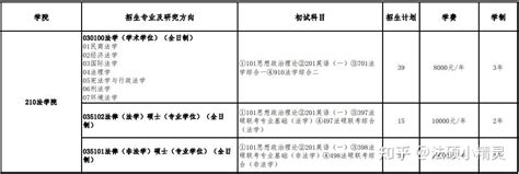首都经济贸易大学2022招生目录复试线复试内容拟录取信息汇总分析 知乎