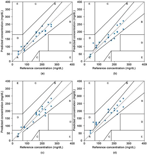 The Clarke Error Grid Analysis Plots For PLS Model And CNN Model Was