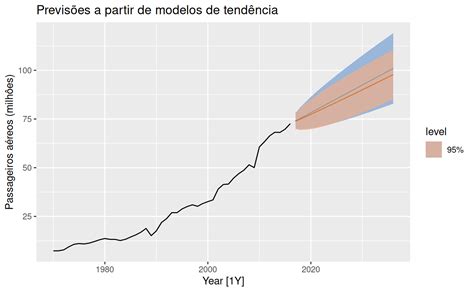 104 Stochastic And Deterministic Trends Forecasting Principles And Practice 3rd Ed