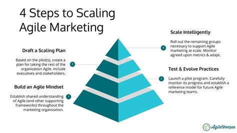 Scaled Agile Marketing