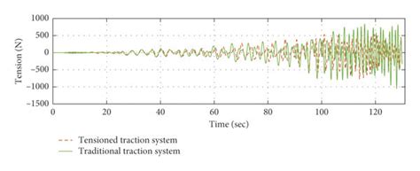 Comparison Of The Transverse Connecting Forces In A Tensioned Traction
