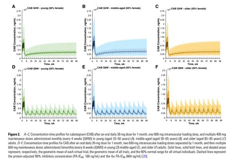 Drug Exposure Of Long Acting Cabotegravir And Rilpivirine In Older