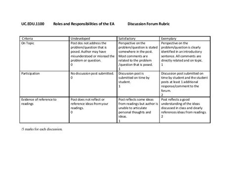 Discussion Forum Rubric
