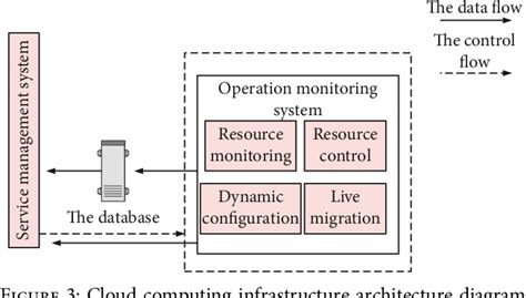 Figure 1 From Cloud Computing Resource Prediction Model Based On Time