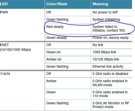 AP BGN Led SOLID Red Color No Amber No Blinking Wireless Access