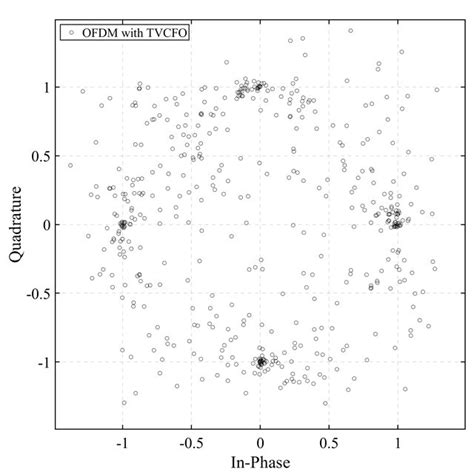 Shows A Constellation Map After Demodulation In The Three Cases