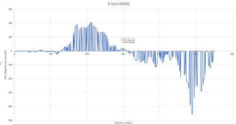 Quadcopter Mpu Inconsistent Gyro Data Robotics Stack Exchange