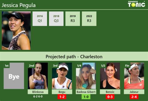 UPDATED R3 Prediction H2H Of Jessica Pegula S Draw Vs Begu Badosa