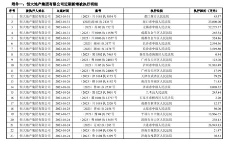 超3000亿！恒大地产连发三条公告公司中国债务