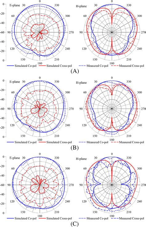 Simulated And Measured Differential Normalized Radiation Patterns When