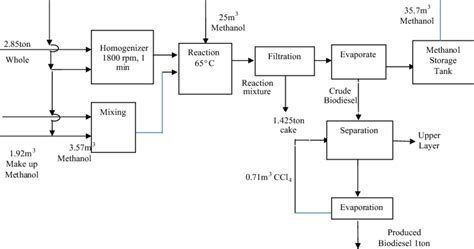 Pilot Scale Mass Balance Flow Chart For In Situ Transesterification Of