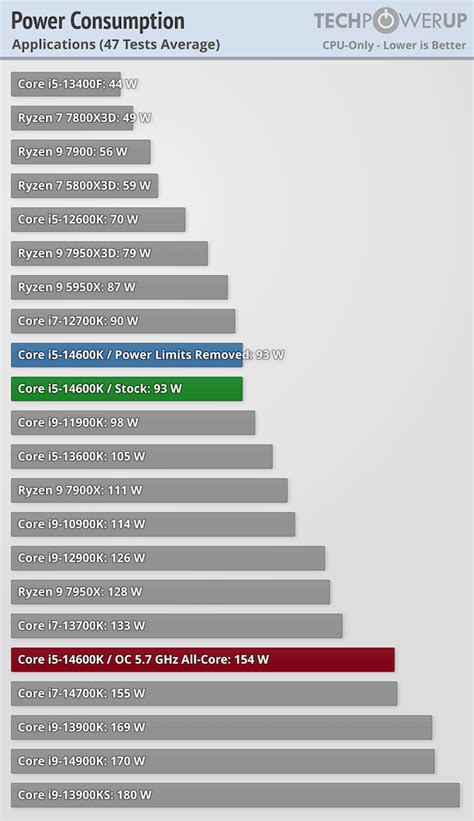 Intel Core I5 14600K Review Impressive OC Potential Power Consumption Efficiency TechPowerUp