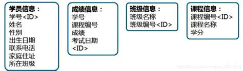 设计一个简单的学生成绩信息数据库 建立学生成绩数据库 要求 1 数据库设计要符合范式要求。 2 提供学生成绩的查 Csdn博客