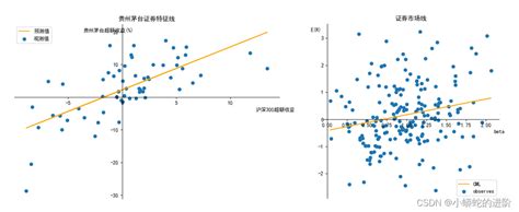 一个文科生，用python检验capm模型在a股市场的有效性，老师期末给了95分capm在a股 Csdn博客