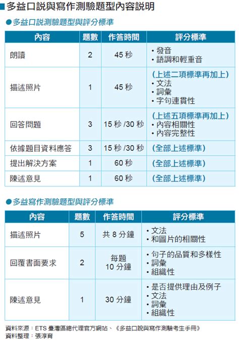 多益口說與寫作測驗專業發展工作坊口音問題別擔心