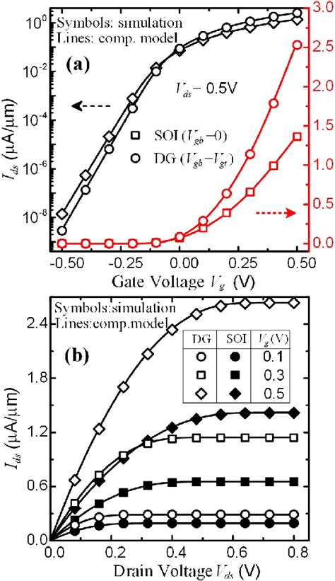 A Transfer Characteristics Logarithmic Scale At The Left Linear
