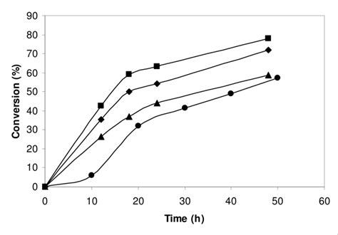 4 Dimer Conversion Of Monomeric Il Versus Time At 130 ºc And Compared Download Scientific
