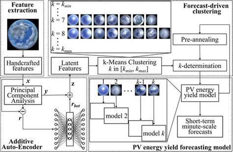 Schematic Overview Of The Proposed Unsupervised Learning Method For The Download Scientific