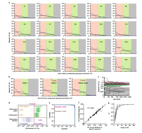 Nat Biomed Eng丨通过低深度测序对低频dna变体进行选择性多重富集检测和定量分析 企业官网