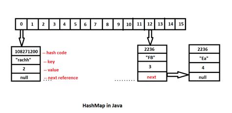 Understanding Hashmap In Java A Hashmap Is A Data Structure That Maps By Vedant Jadhav