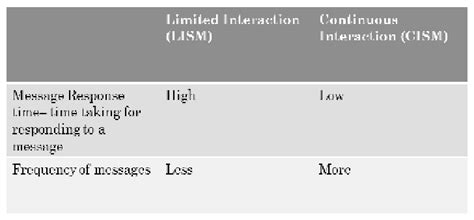 Comparison Of Two Migration Models Download Scientific Diagram