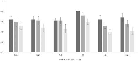 Cross Validation Performance Results Of Classifiers Plot Representing