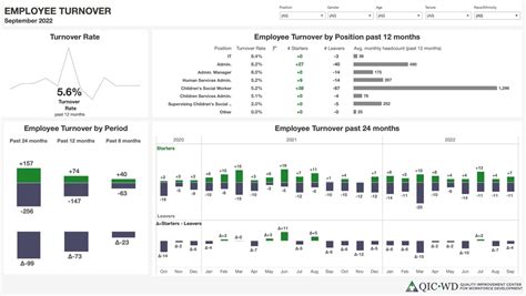 Announcing Workforce Data Dashboard Partner Sites Quality Improvement