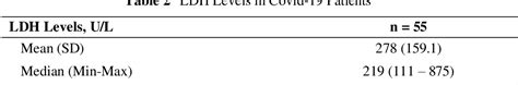 Table 2 From Relationship Between Ldh Levels With Covid 19 Degree Of