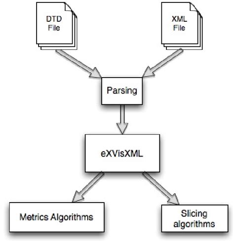 Figure 1 From Visualizing And Analyzing The Quality Of XML Documents Semantic Scholar