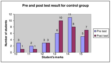 Pre Test And Post Test Result For Control Group Download Scientific Diagram