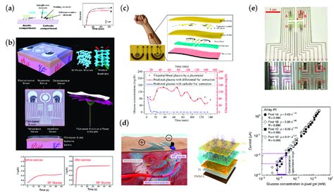 Wearable And Flexible Chemosensors For Monitoring Interstitial Fluid By