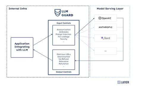 Compare Top 20 Llm Security Tools And Free Frameworks