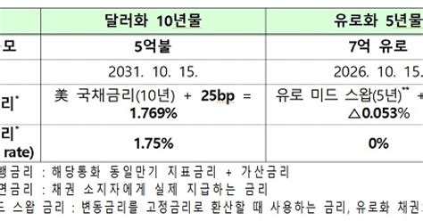 역대 최저 가산금리 외평채한국경제 견고한 신뢰 재확인