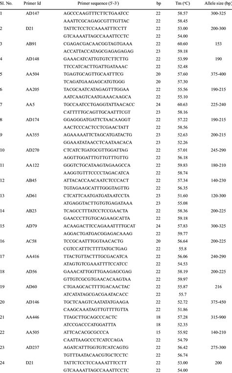 Twenty Eight Simple Sequence Repeat Ssr Markers Together With Their