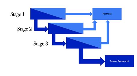 how to understand the impact of a reverse osmosis array durpro
